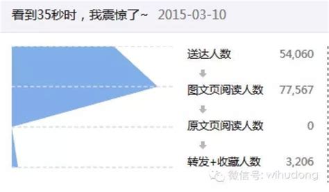 阅读量10万算啥？来看点赞数10万的微信文章长啥样！ 知乎