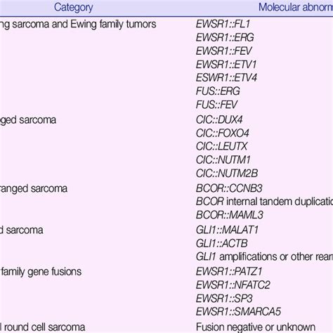 Ewing And Ewing Like Round Cell Sarcomas Download Scientific Diagram