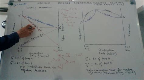 Maximum Boiling Azeotropes Youtube