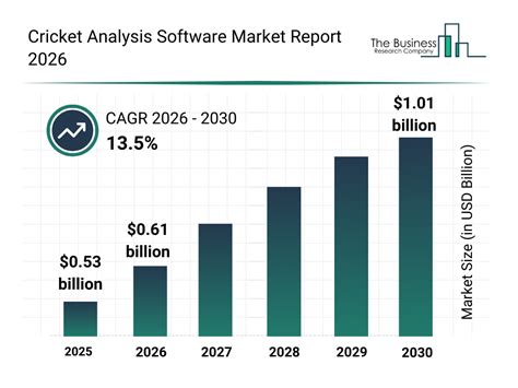 Cricket Analysis Software Market Size Drivers Report 2026