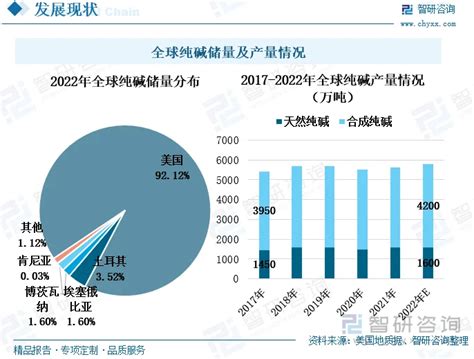 热点聚焦∣2023年中国纯碱行业现状分析：我国是纯碱生产大国，贸易顺差增大 图 智研咨询