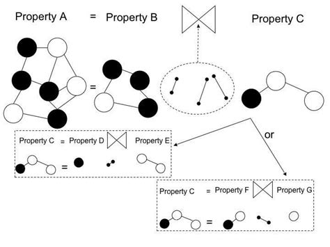 Property A Is Composed Of Property B And Property C In Some Download Scientific Diagram
