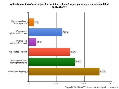 Agile Planning 2012 Open Research