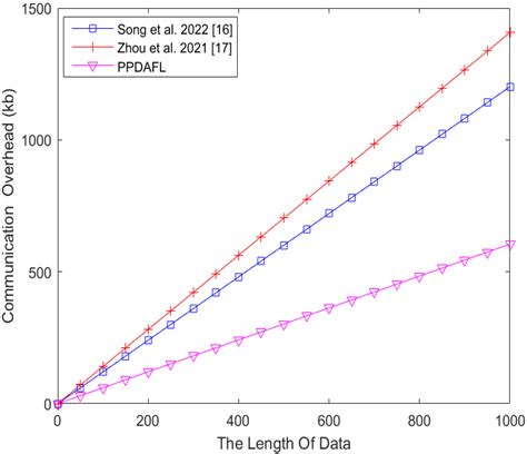 Mathematics Free Full Text Privacy Preserving Data Aggregation