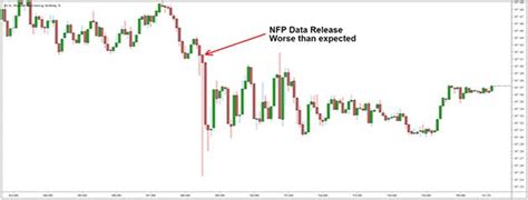 Non Farm Payroll Meaning Nfp Trading Explained