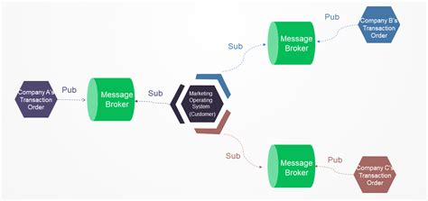 Apache Rocketmq Eventbridge Build The Next Generation Of Event Driven
