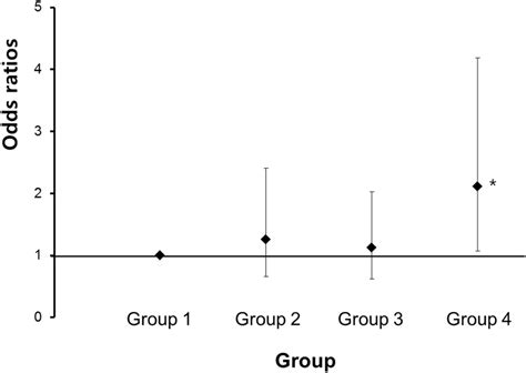 Odds Ratios 95 Ci Of Sarcopenia According To Heavy Alcohol
