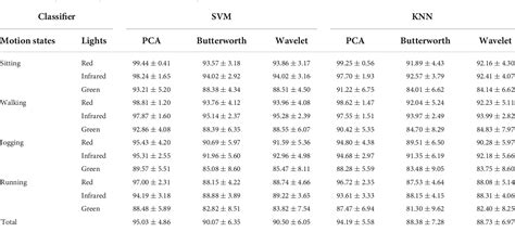 Figure 1 From Principal Component Analysis Of Photoplethysmography Signals For Improved Gesture
