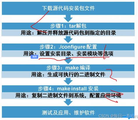 Linux软件安装及管理程序 Yum 与 编译安装linux软件安装管理之 Yum Rpm Csdn博客