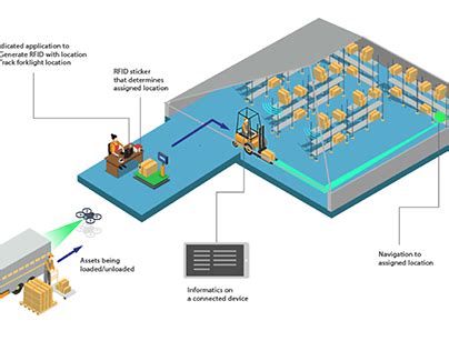 Warehouse Management System Projects Photos Videos Logos Illustrations And Branding On Behance