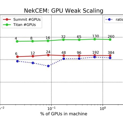 Nek5000libparanumal Nekrs Performance Baseline On Summit Download Scientific Diagram