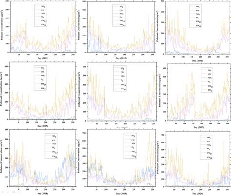 Estimating Ground Level Pm2 5 Using Subset Regression Model And Machine Learning Algorithms In