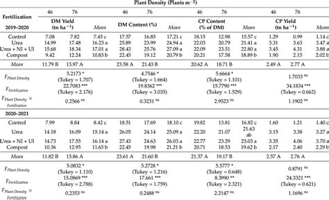 Dry Matter Dm Yield Dm Content Crude Protein Cp Content And Cp
