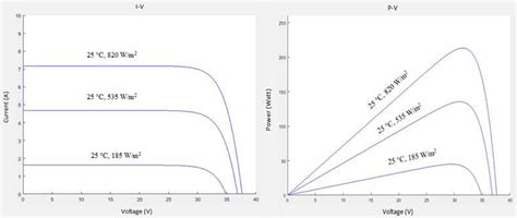 Characteristics Of The Pv Model At 25 °c With Various Radiations B The