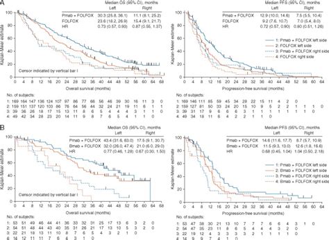Primary Tumor Sidedness Has An Impact On Prognosis And Treatment Outcome In Metastatic