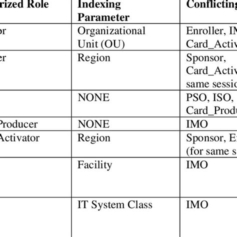 Access And Policy Specification Data Download Table
