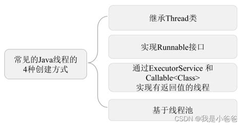 Java线程创建方式与并发控制：从thread到executorservice Csdn博客