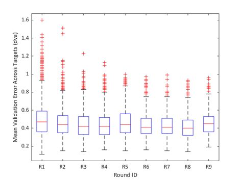 Distribution Of Mean Validation Error Across Recordings Versus Round