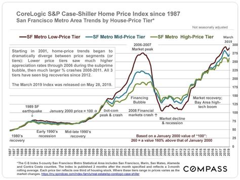 Corelogic Sandp Case Shiller Home Price Index Update Haven Group