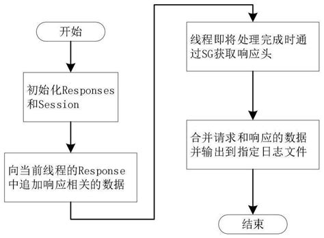 一种PHP版的OpenRASP完整请求响应数据捕获方法