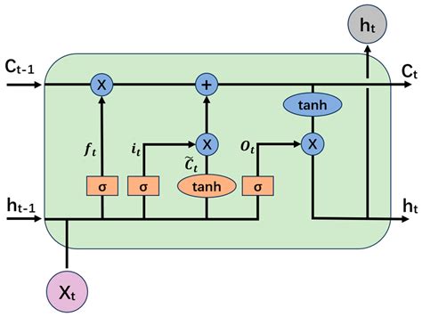 Research On Fault Prediction Method Of Elevator Door System Based On