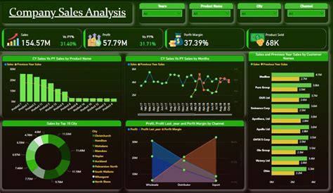 Datadriven Businessintelligence Powerbi Salesanalysis Praveen Joshii
