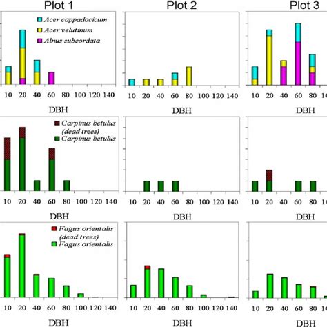 Frequency Distribution Of Different Tree Diameters Diameter At Breast