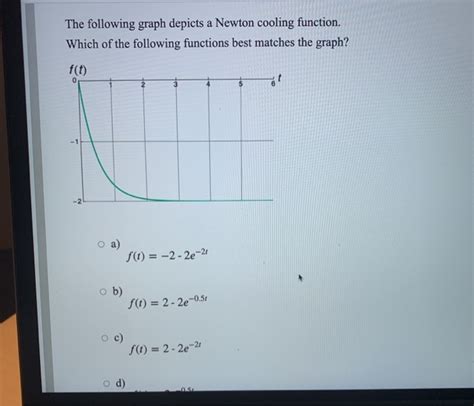 Solved The Following Graph Depicts A Newton Cooling Chegg Com