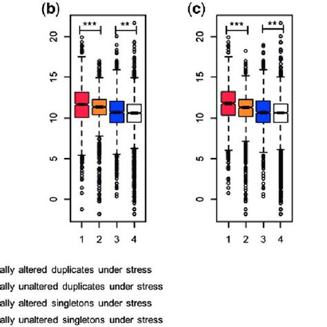 Expression Divergence Between Gene Copies Correlates With Download