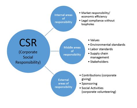 Competitive Advantage And Corporate Social Responsibility