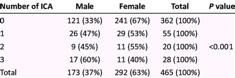 Sex Distribution Of Number Of Involved Coronary Arteries ICA Download Scientific Diagram