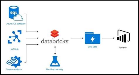 Databricks Machinelearning Dataengineering Bigdata Businessintelligence Datawarehouse