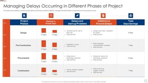 Managing Delays Occurring In Different Phases Of Project Powerpoint