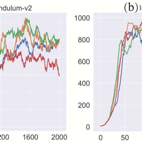 Ppo Advantage Estimation Curves Of Several Mujoco Tasks During Training