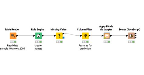 Using An Sklearn Model Stored Via Pickle And Jupyter Notebook Knime Community Hub