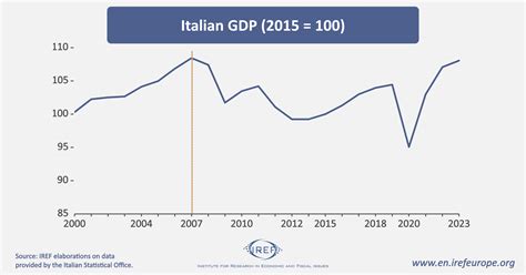 The Italian Economy And Its Inefficient Public Administration Iref