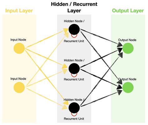 Redes Neuronales Recurrentes Gru Una Forma Inteligente De Predecir Secuencias En Python