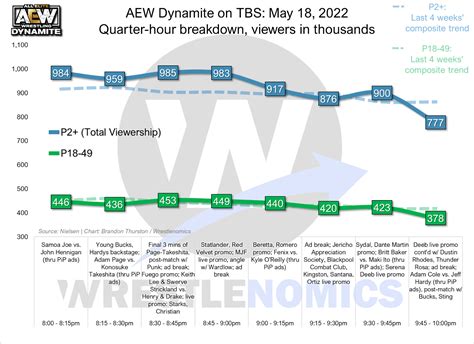 Aew Dynamite Quarter Hour Breakdown May 18 2022 Squaredcircle