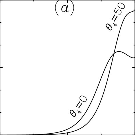 A Base Concentration Profiles And B The Corresponding Neutral