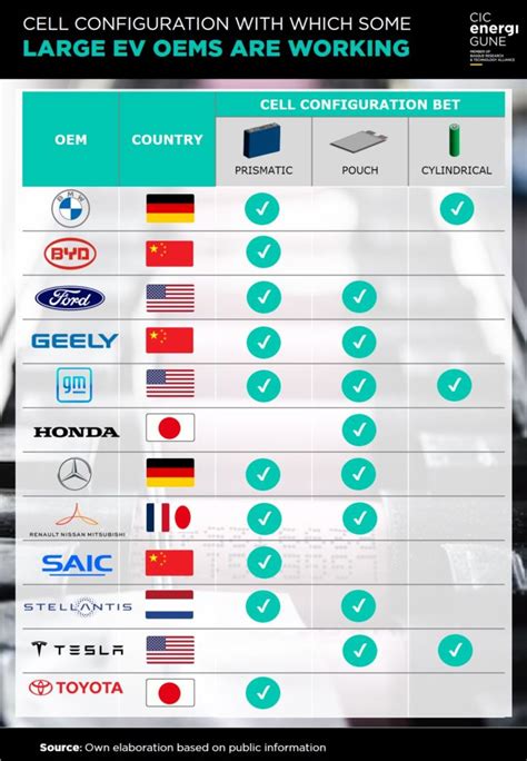 Navigating Battery Cell Formats In Electric Vehicles Evboosters