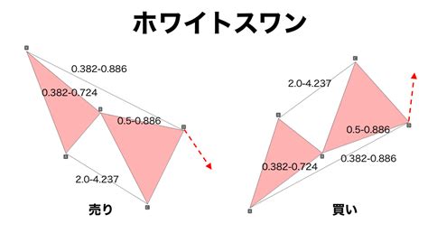 ハーモニックパターンの基本と構造から知ることから始めよう Pelican FX エリオット波動の真実