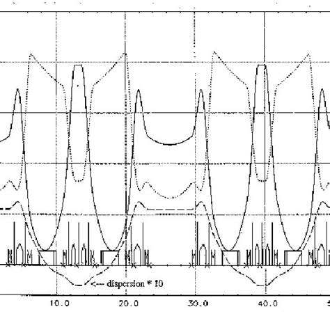 Optical Functions Of The Low α Lattice Download Scientific Diagram