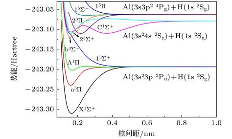alh分子10个Λ s态和26个Ω态光谱性质的理论研究