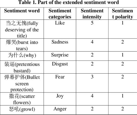 Table 1 From A Sentiment Analysis Algorithm Of Danmaku Based On