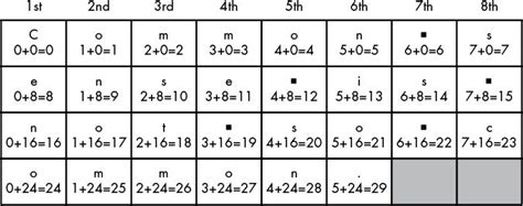 Chapter 7 Encrypting With The Transposition Cipher