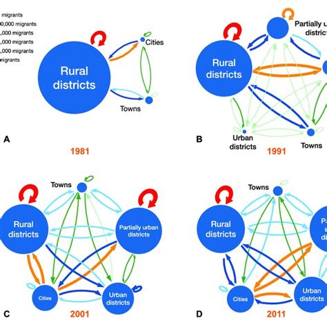 Schemata Of Migration Urbanization Framework By Census Year A 1981