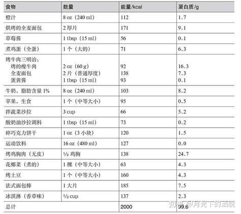 为什么摄入蛋白质过多会诱发疾病，想增肌减脂要这样吃 知乎