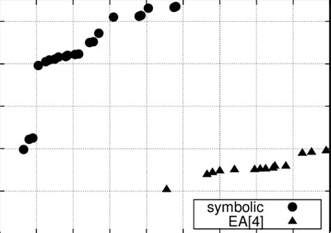 Best Implementations Found Via Our Symbolic And Ea Based 4 Download Scientific Diagram