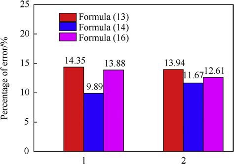 Comparison Of The Prediction Errors Obtained Using Different Fitting