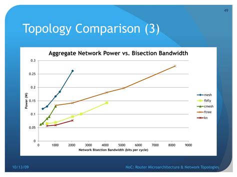Ppt Networks On Chip Router Microarchitecture And Network Topologies